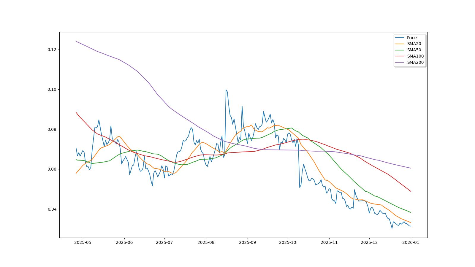Cartesi Simple Moving Averages