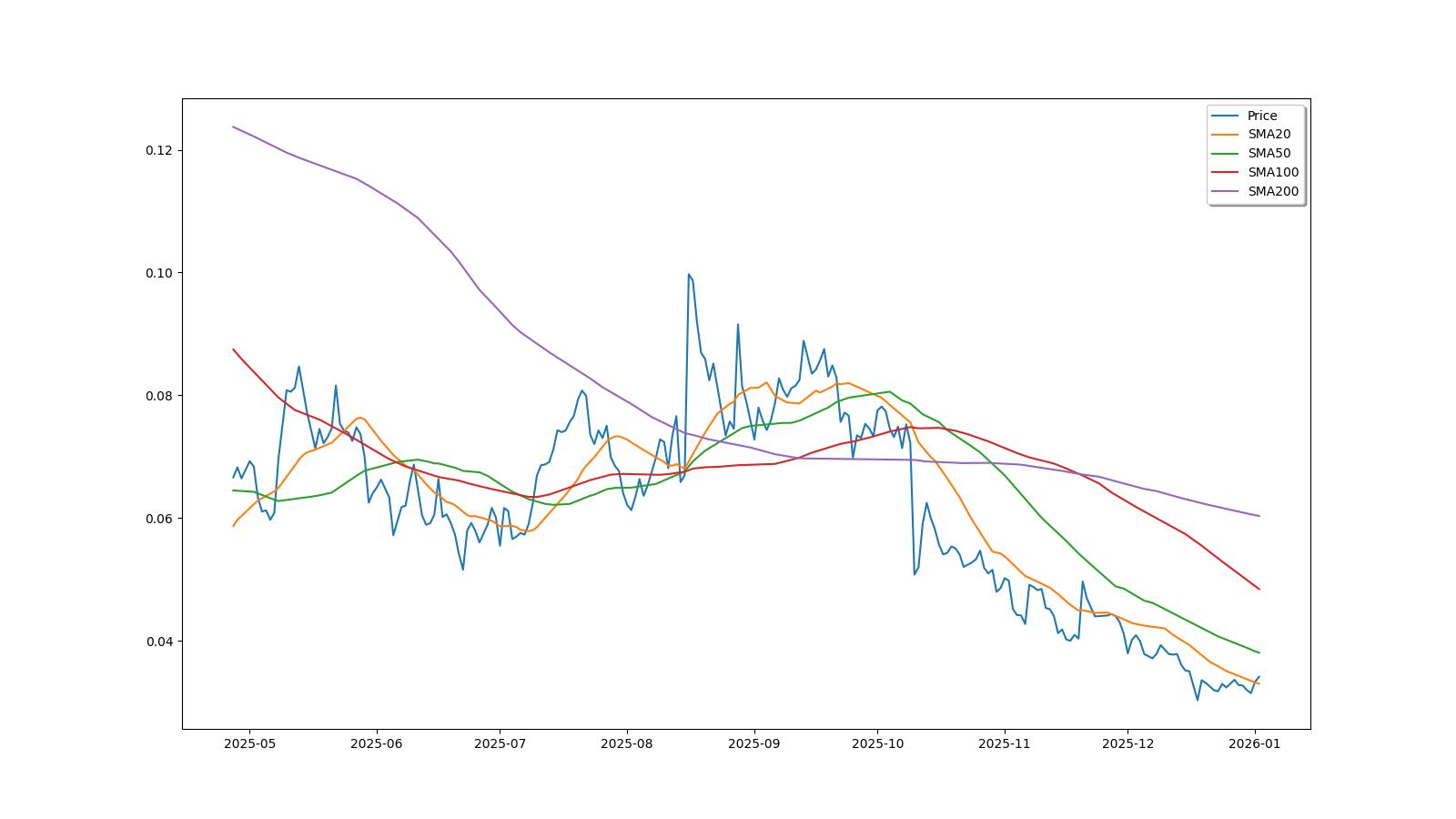 Cartesi Simple Moving Averages