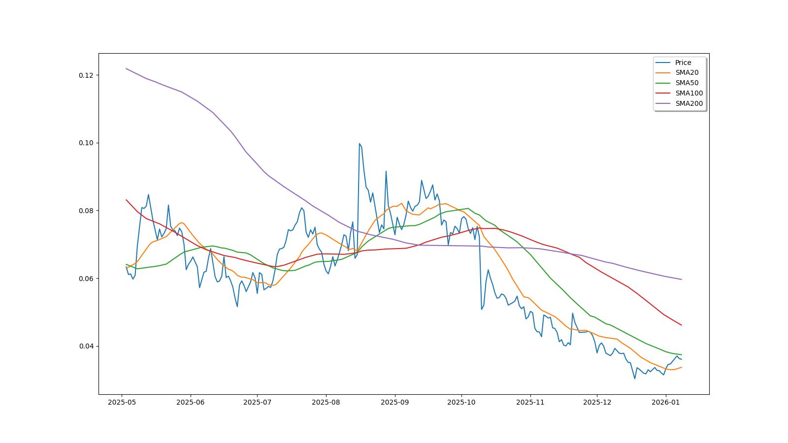 Cartesi Simple Moving Averages