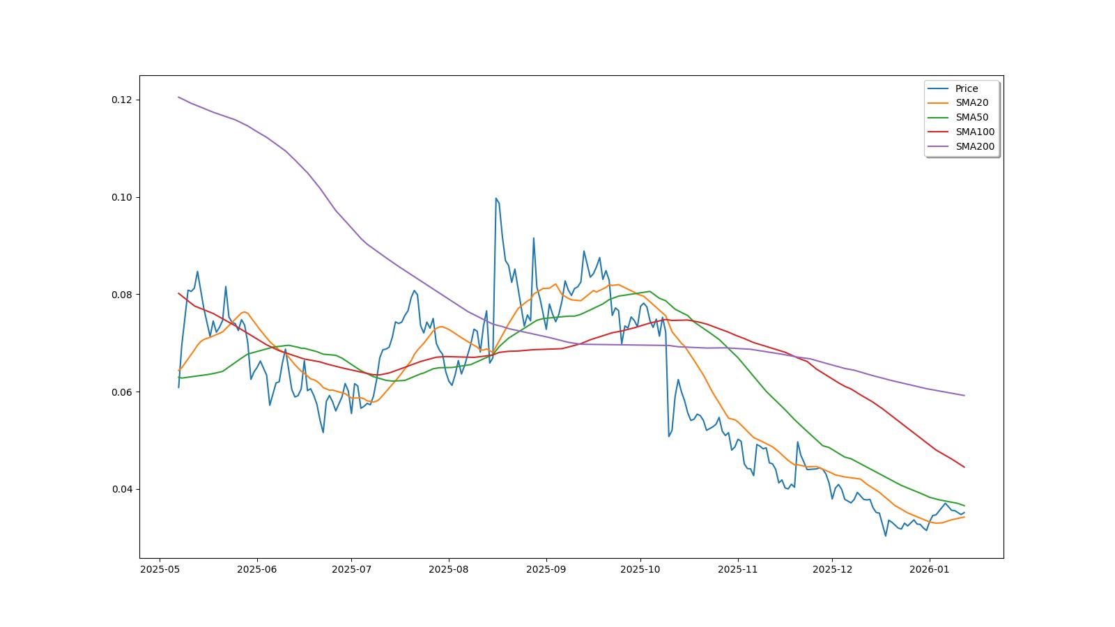 Cartesi Simple Moving Averages