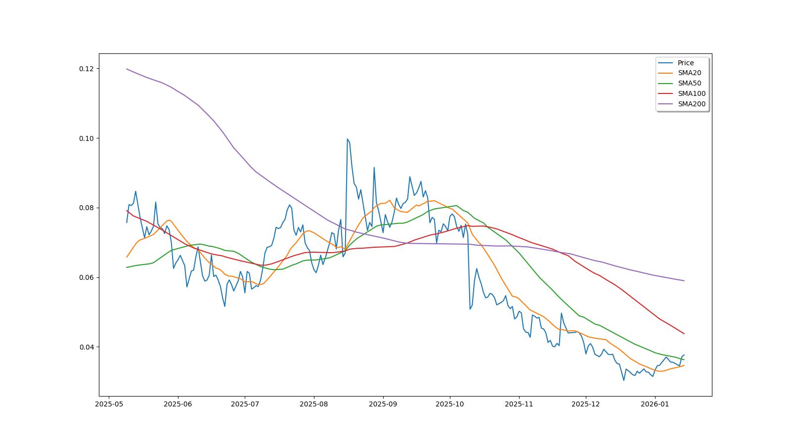 Cartesi Simple Moving Averages
