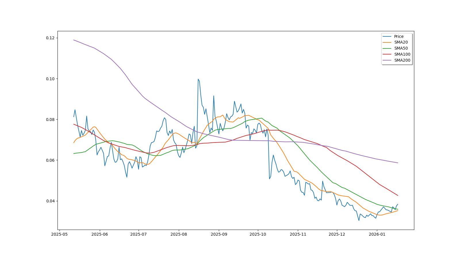 Cartesi Simple Moving Averages