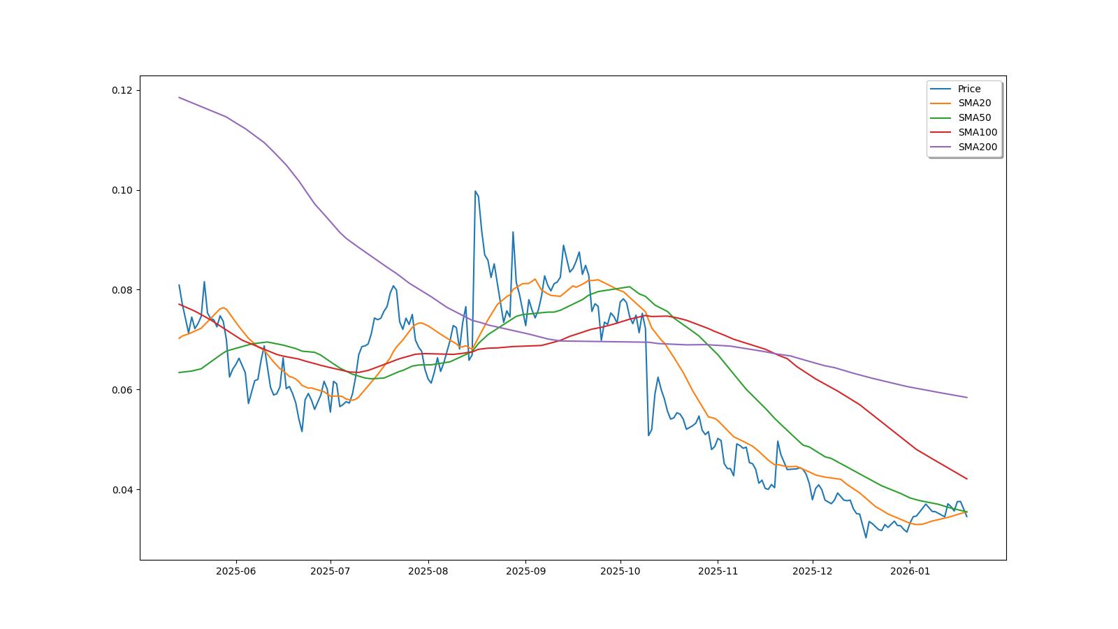 Cartesi Simple Moving Averages