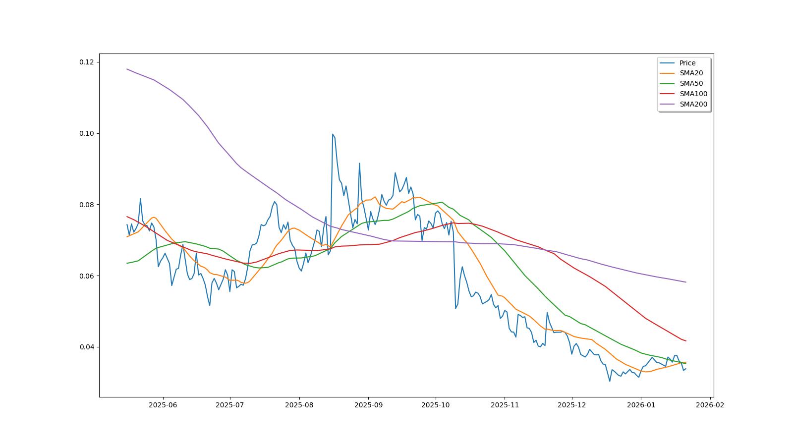 Cartesi Simple Moving Averages