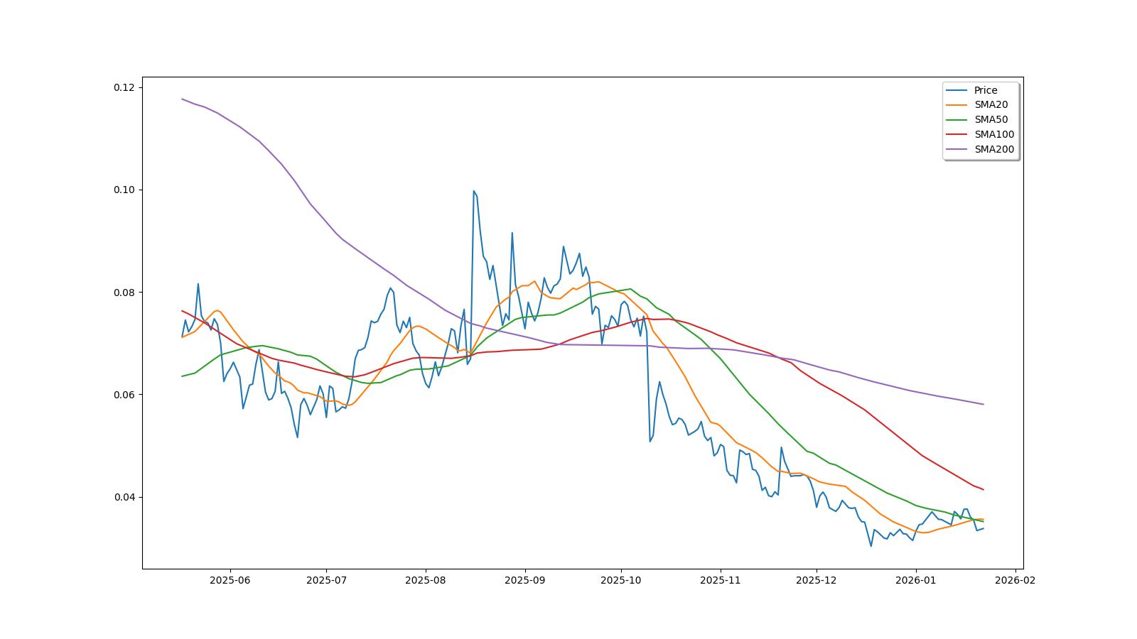 Cartesi Simple Moving Averages