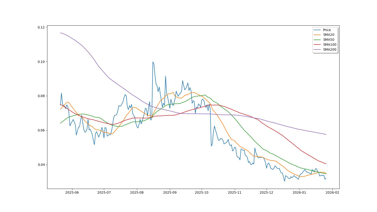 Cartesi Simple Moving Averages