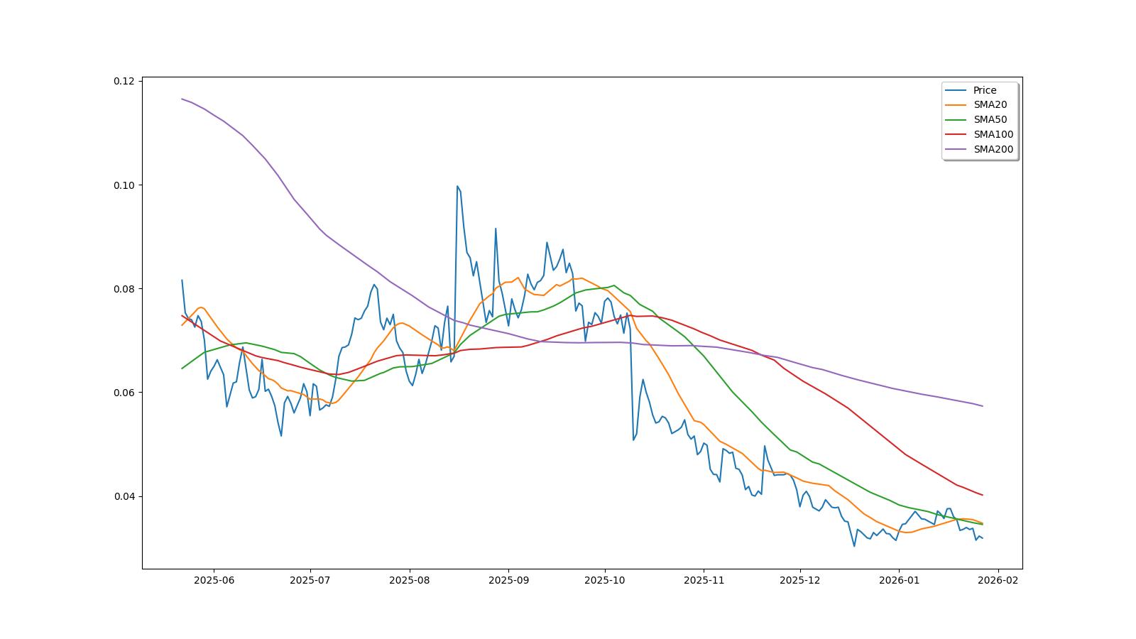 Cartesi Simple Moving Averages