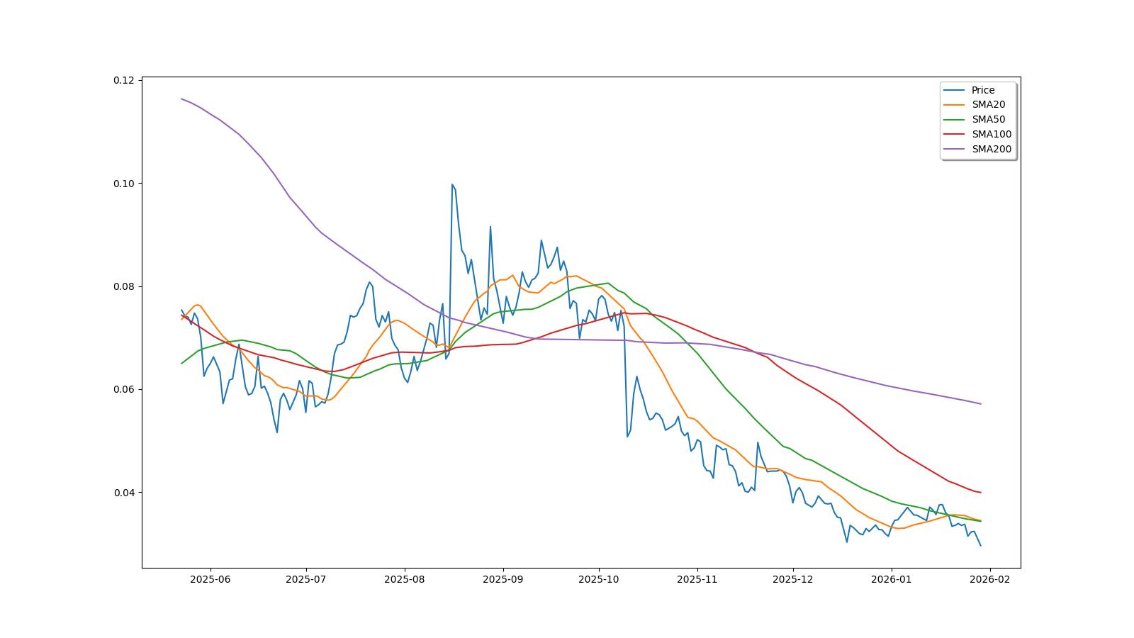 Cartesi Simple Moving Averages