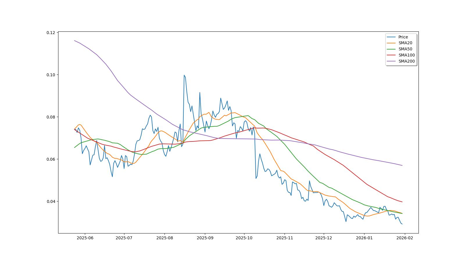 Cartesi Simple Moving Averages