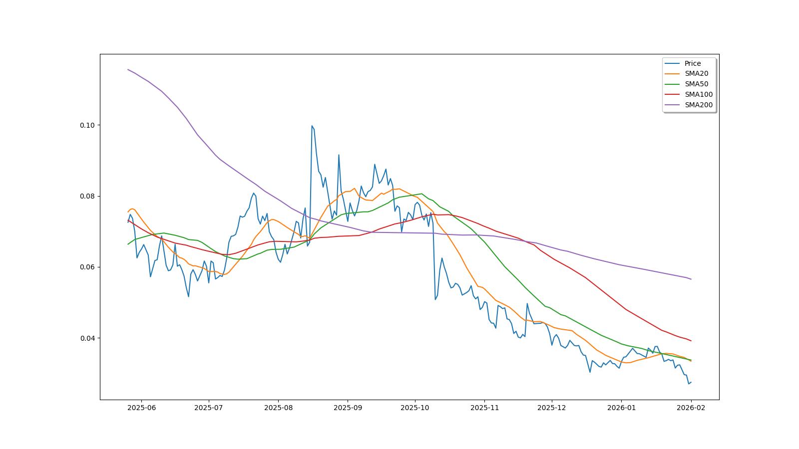 Cartesi Simple Moving Averages