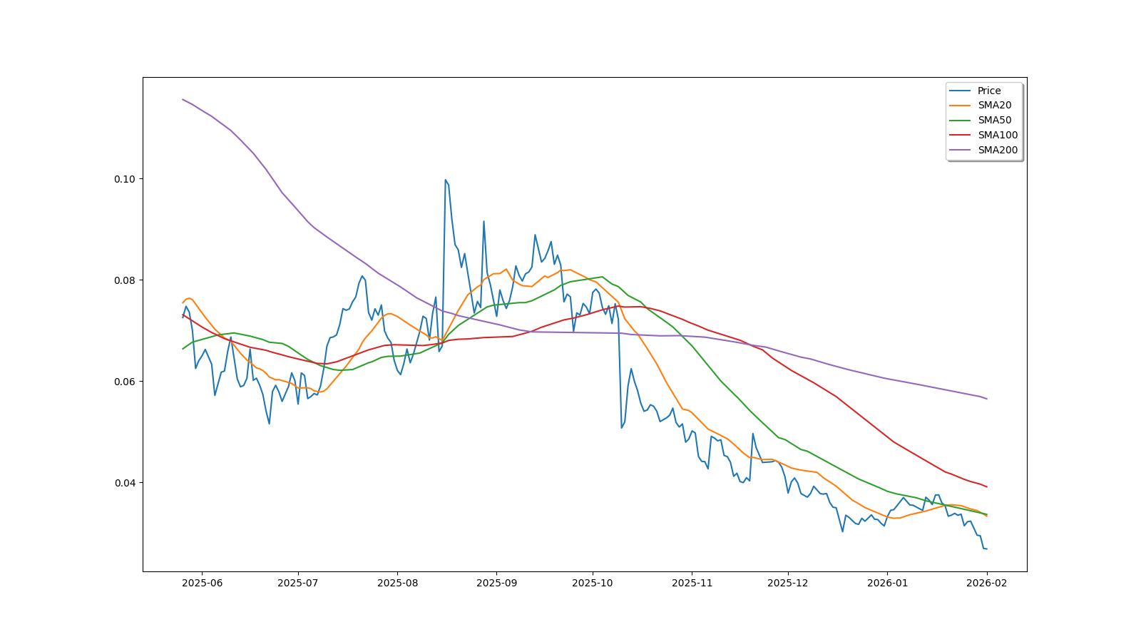 카르테시 Simple Moving Averages