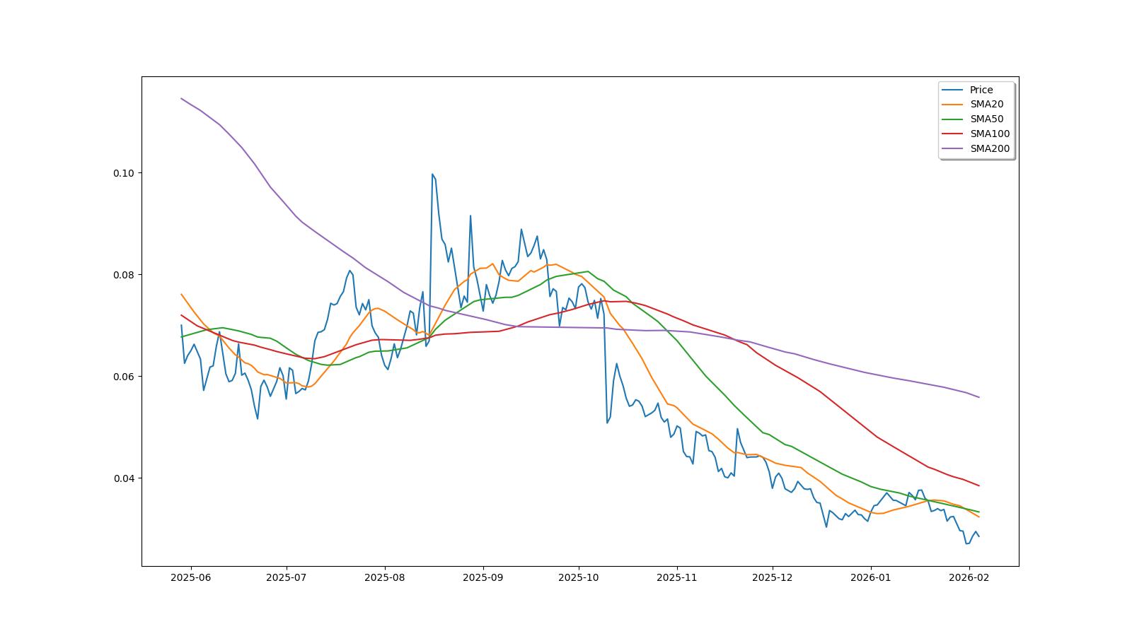 Cartesi Simple Moving Averages
