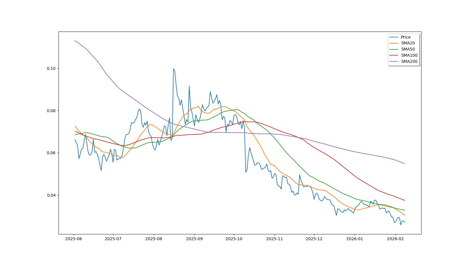 Cartesi Simple Moving Averages