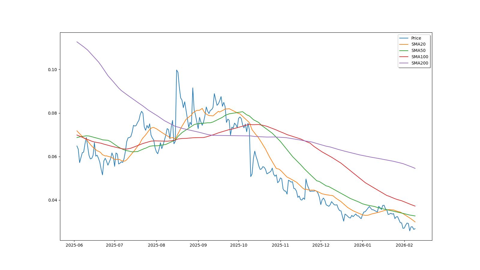 Cartesi Simple Moving Averages