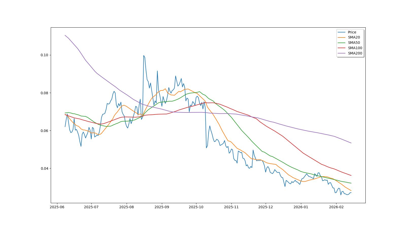 Cartesi Simple Moving Averages