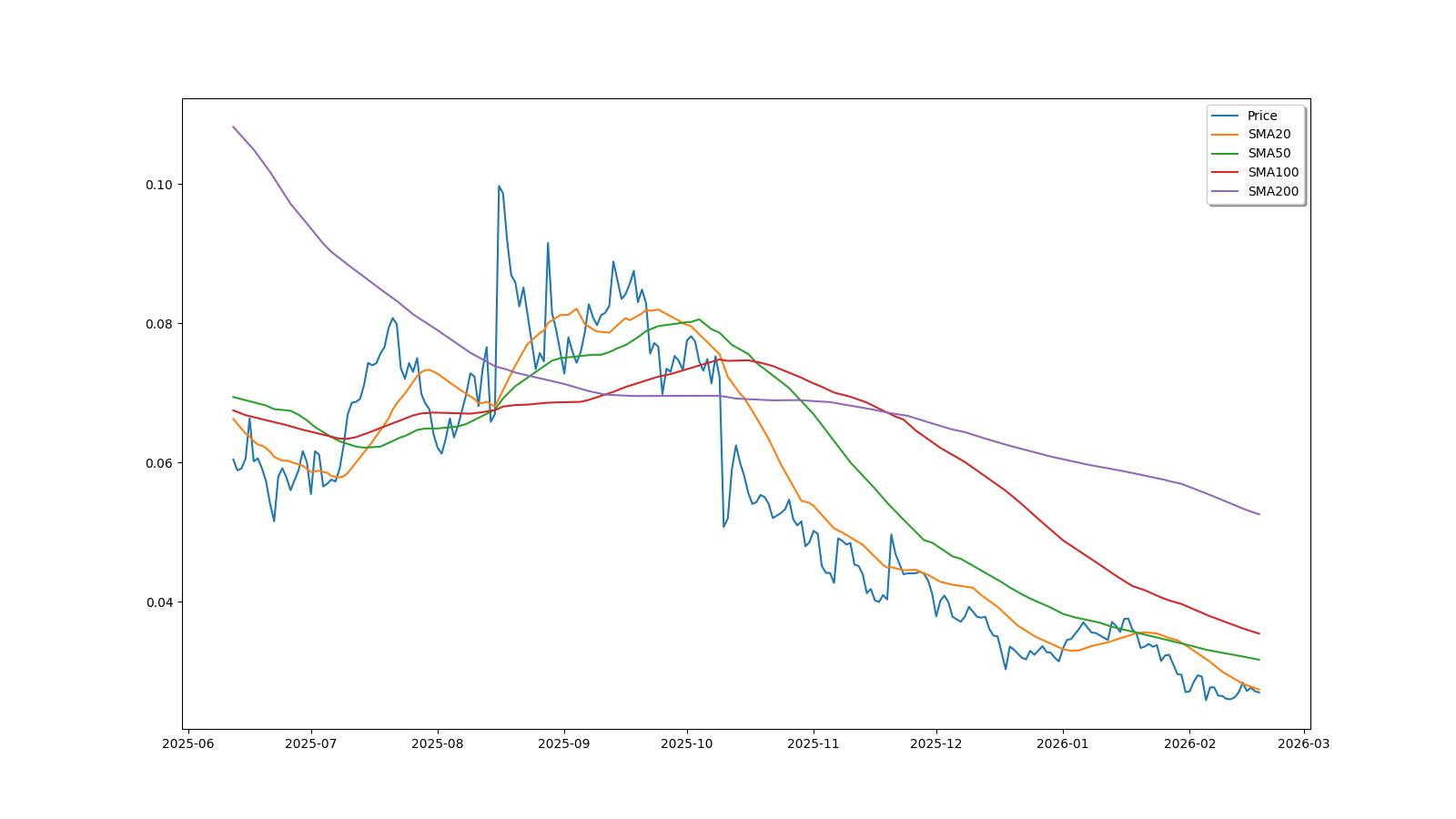 Cartesi Simple Moving Averages