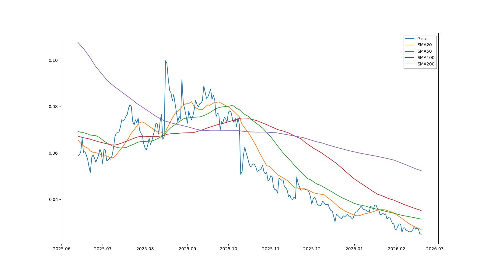 Cartesi Simple Moving Averages