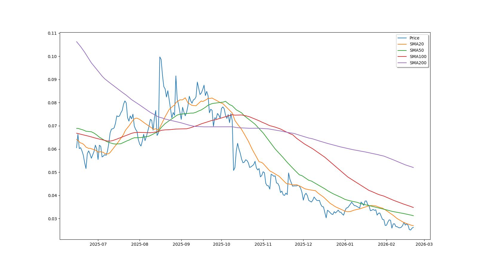 Cartesi Simple Moving Averages