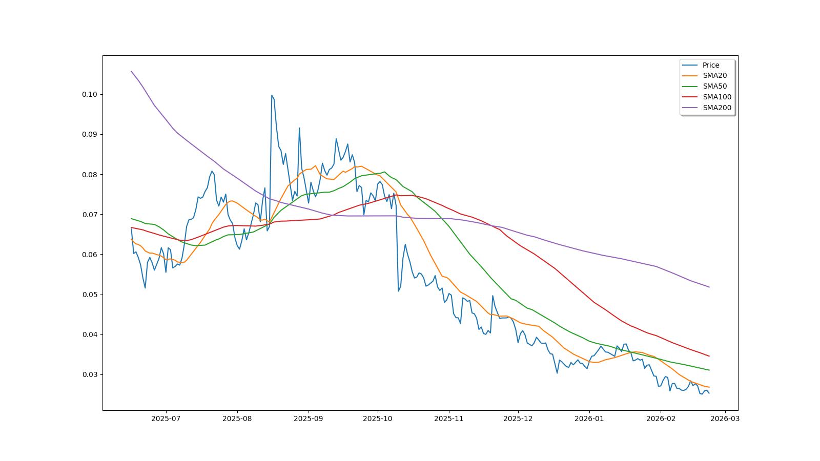 Cartesi Simple Moving Averages