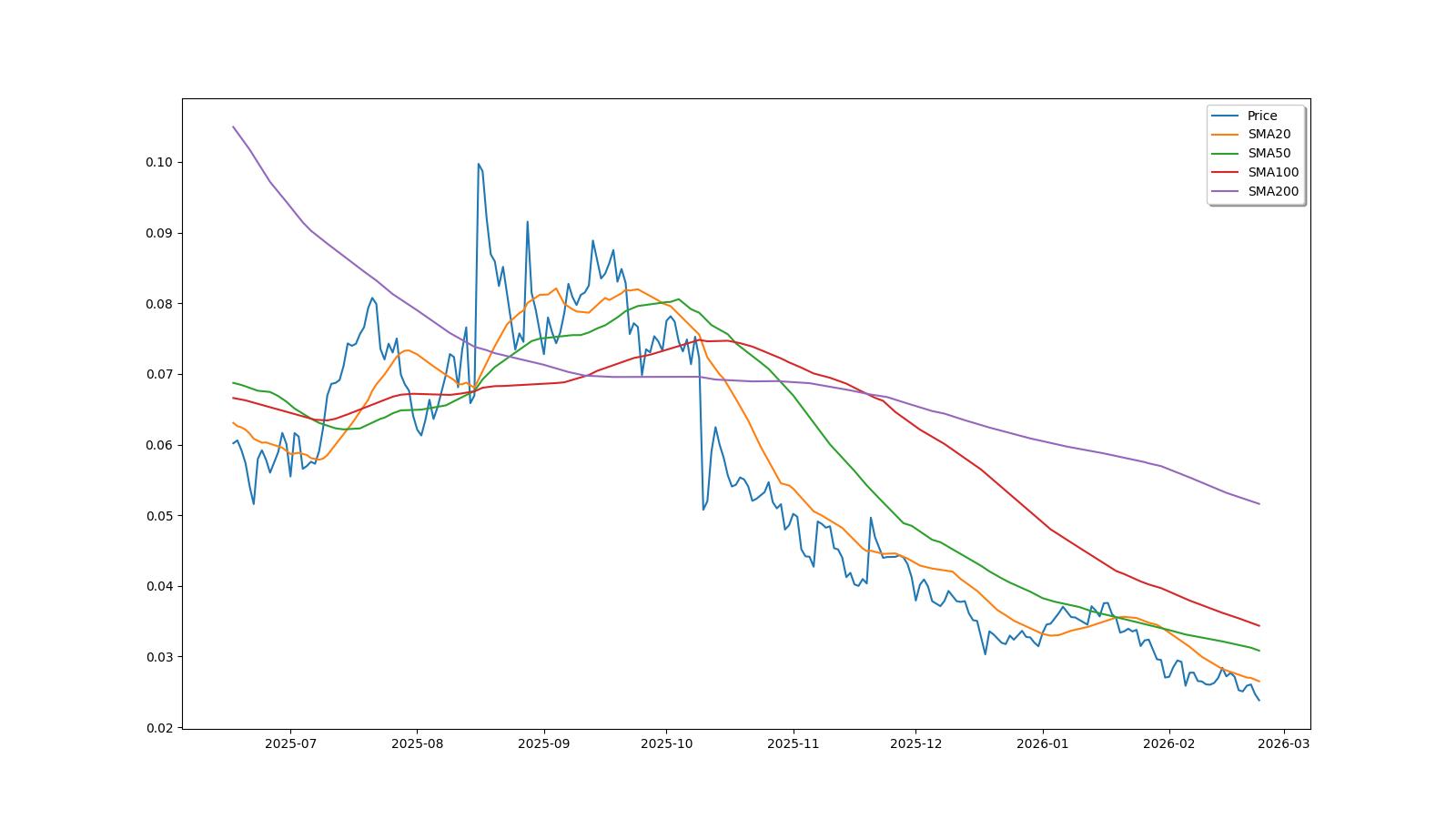 Cartesi Simple Moving Averages
