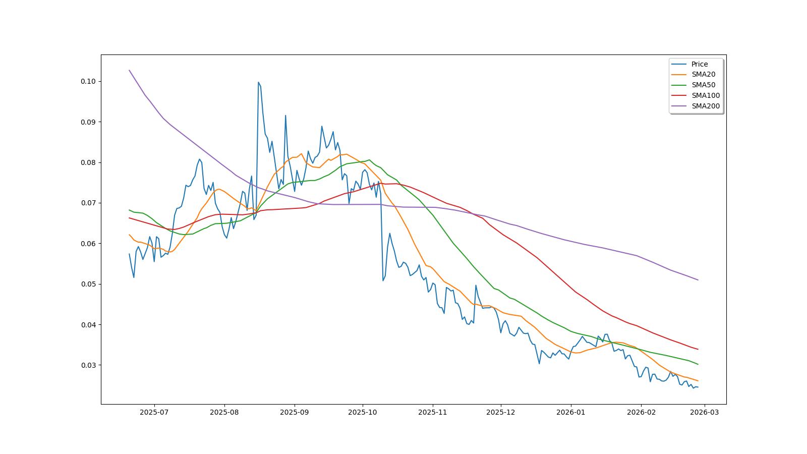 Cartesi Simple Moving Averages