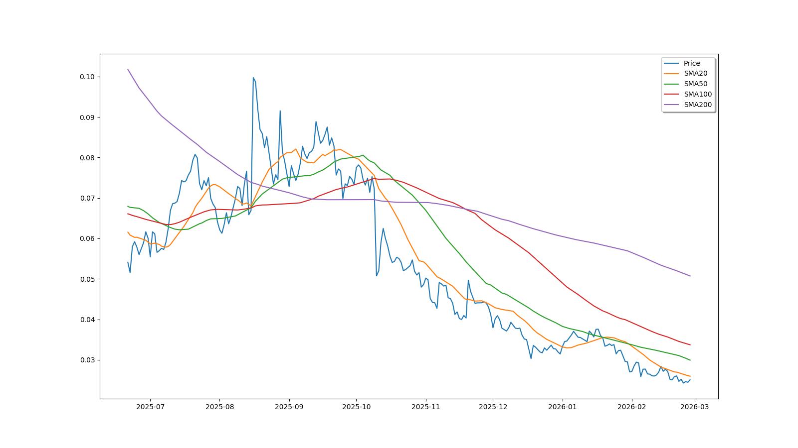 Cartesi Simple Moving Averages