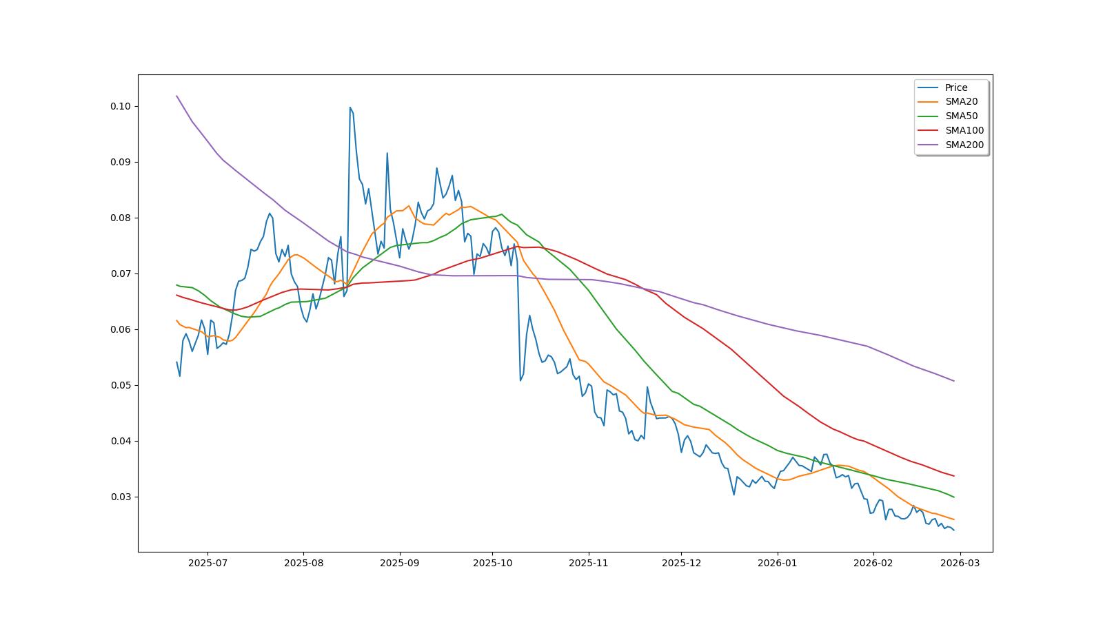 Cartesi Simple Moving Averages
