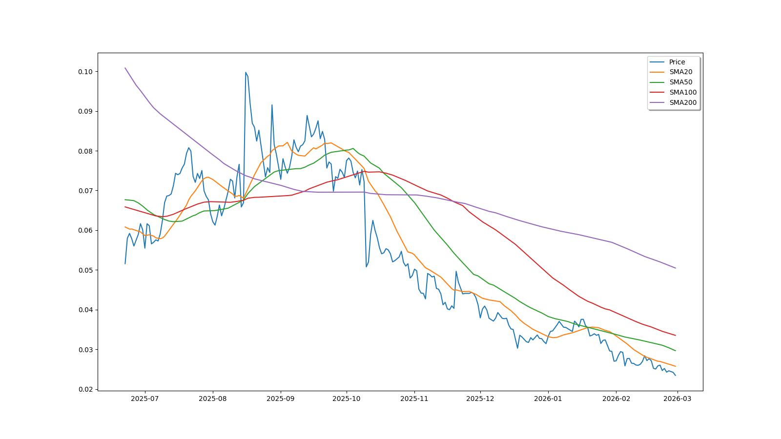 Cartesi Simple Moving Averages