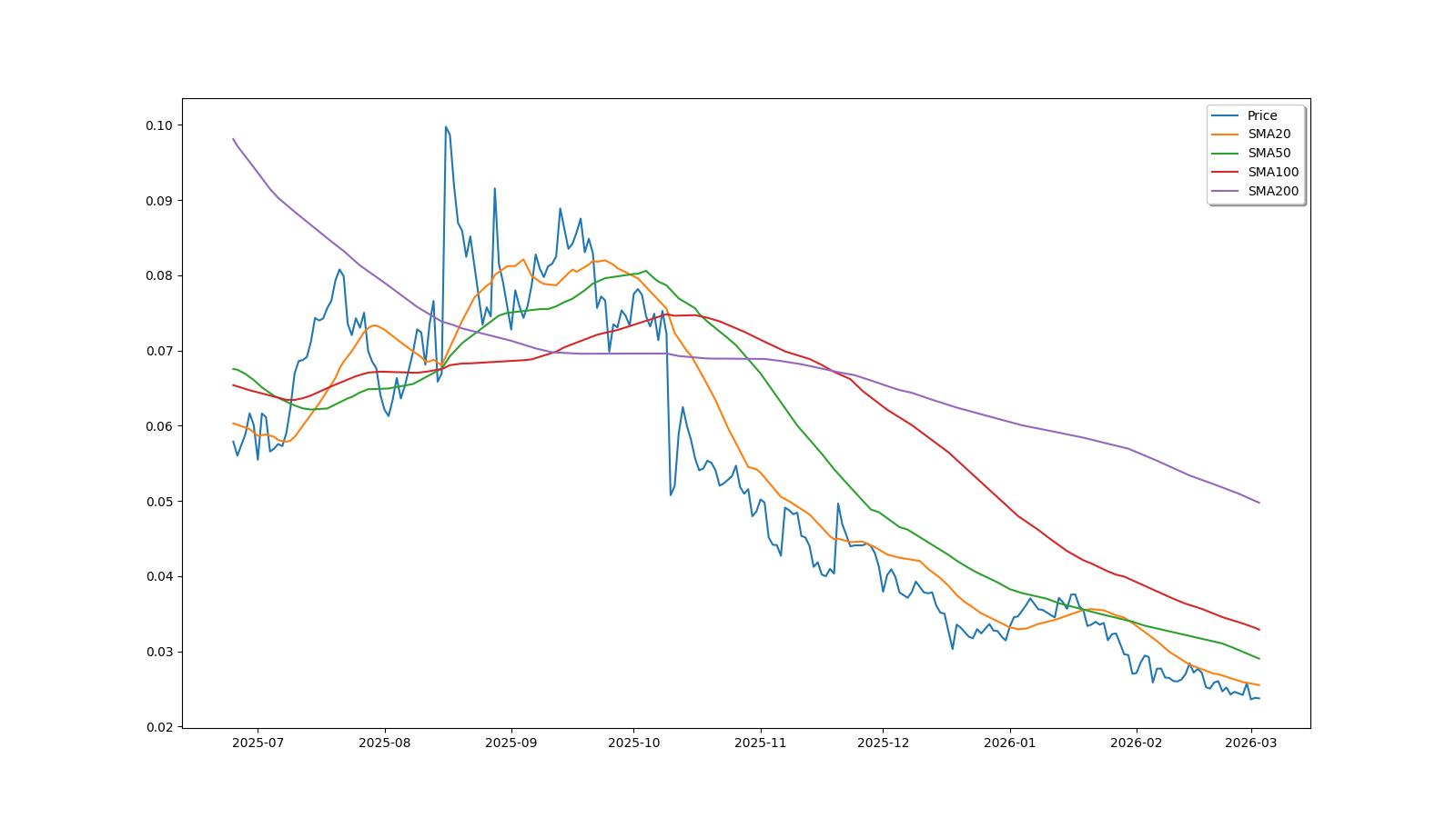 Cartesi Simple Moving Averages