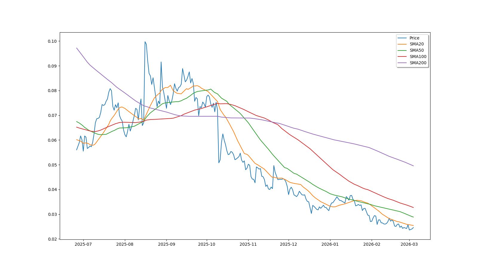 Cartesi Simple Moving Averages