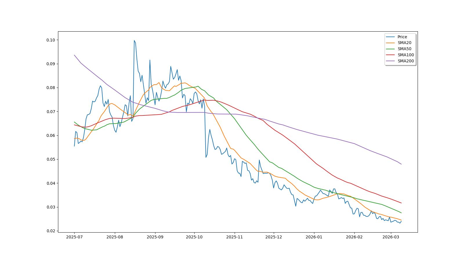 Cartesi Simple Moving Averages