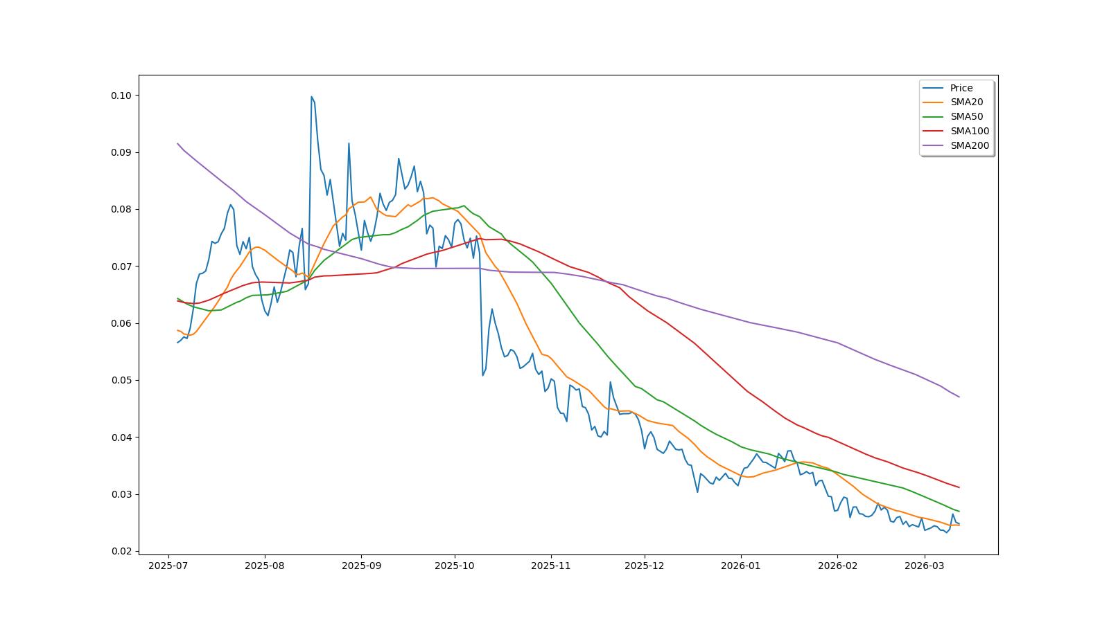 Cartesi Simple Moving Averages