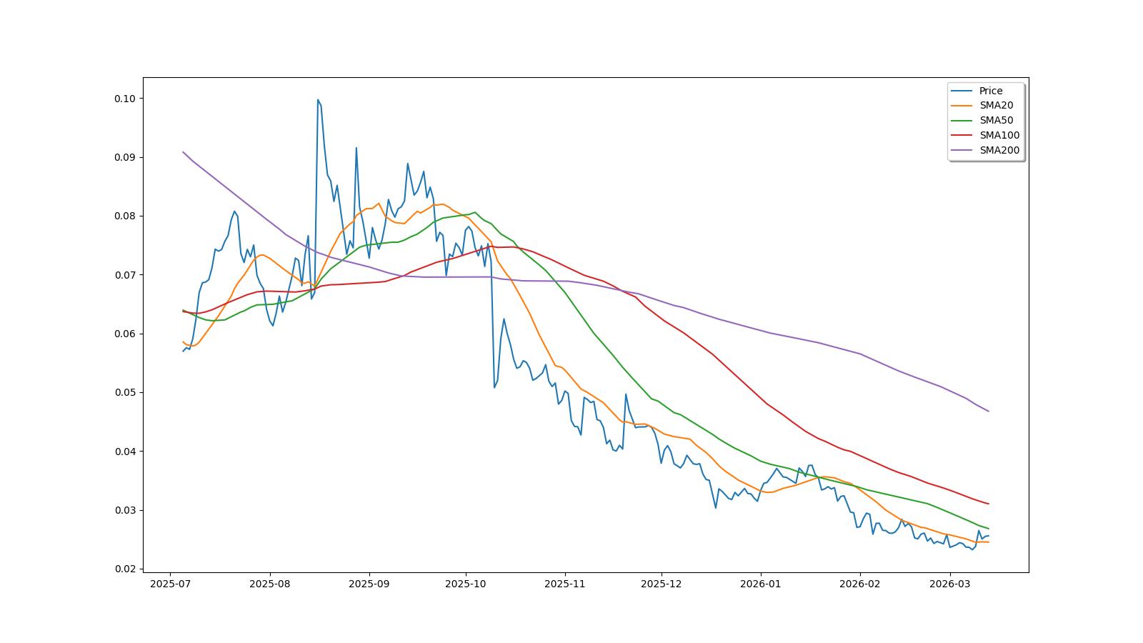 Cartesi Simple Moving Averages