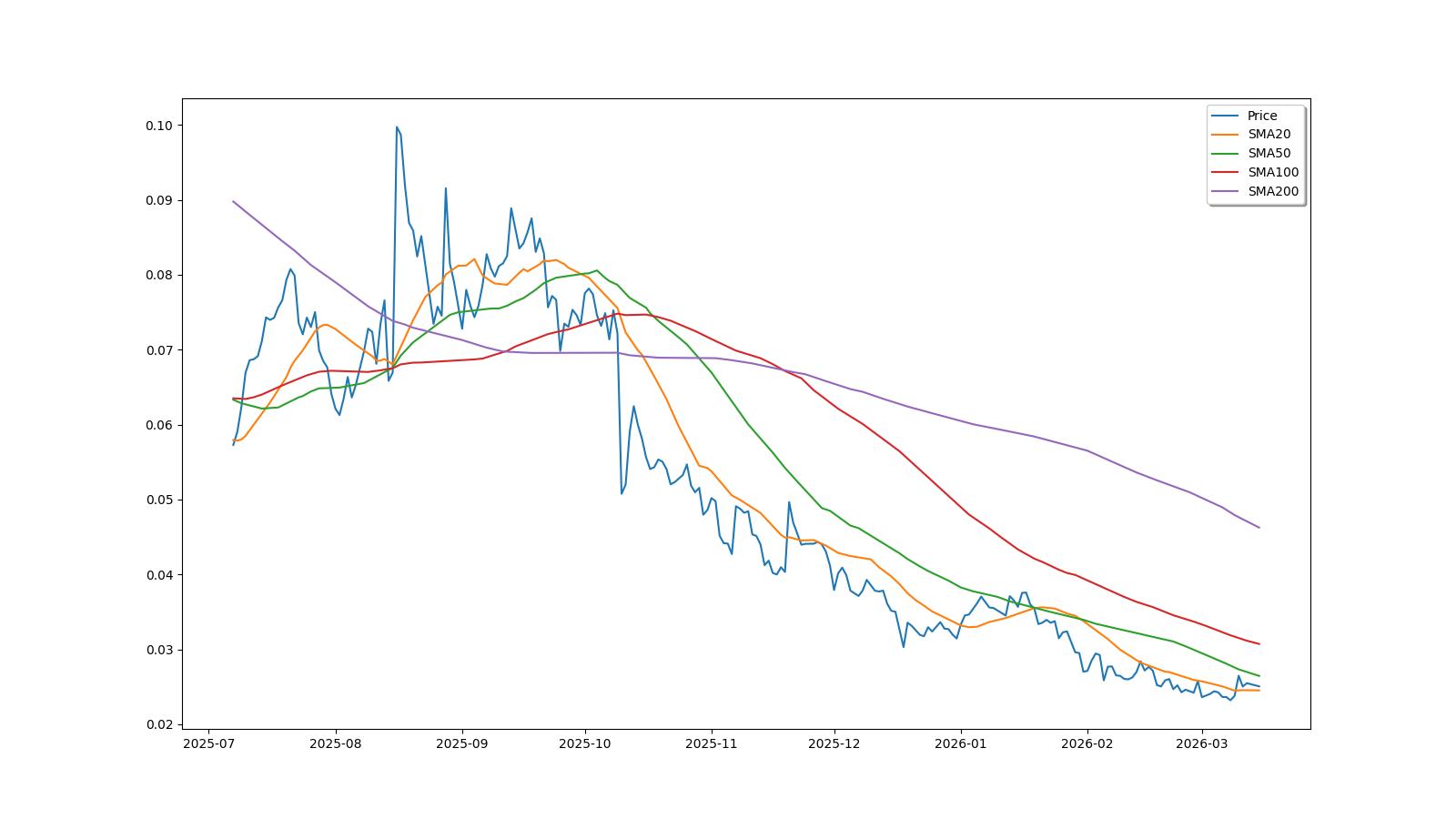 Cartesi Simple Moving Averages