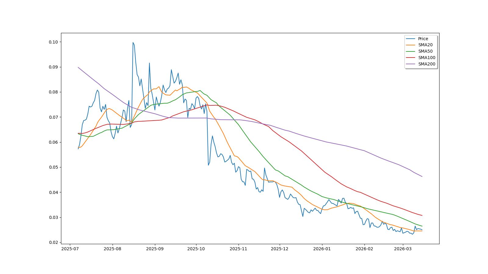 Cartesi Simple Moving Averages