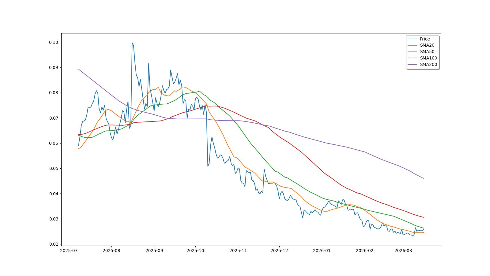 Cartesi Simple Moving Averages