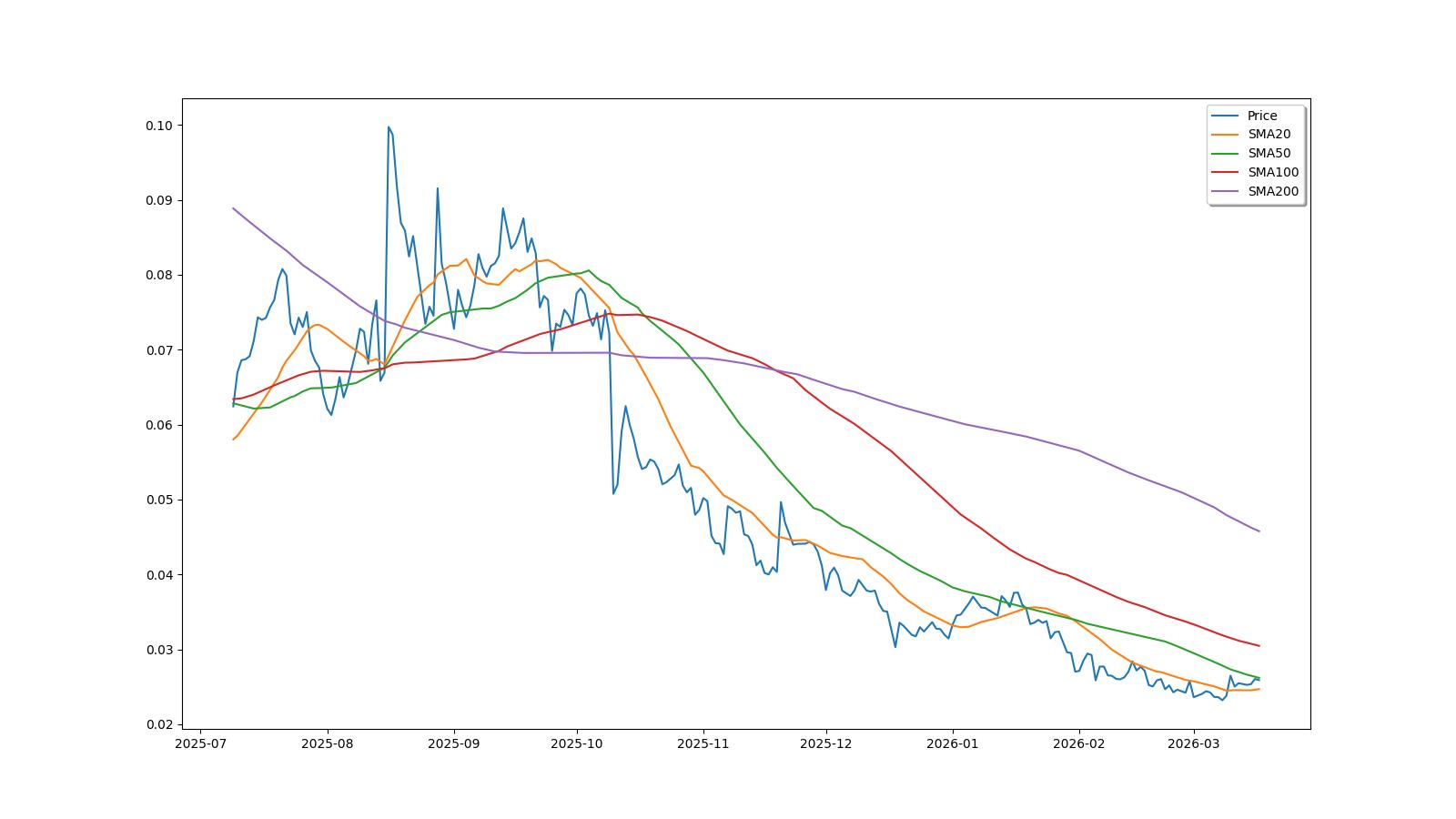 Cartesi Simple Moving Averages