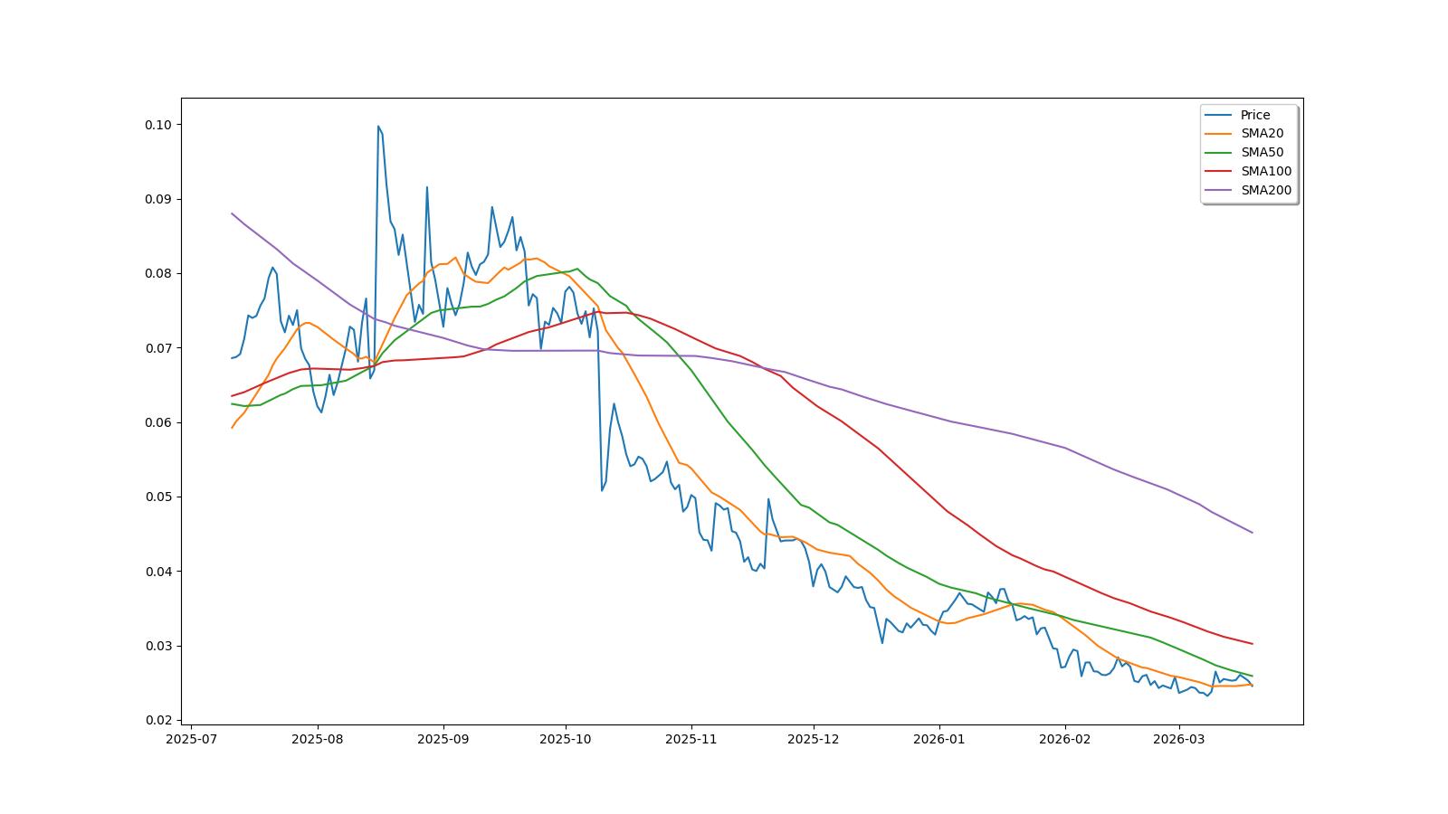 Cartesi Simple Moving Averages