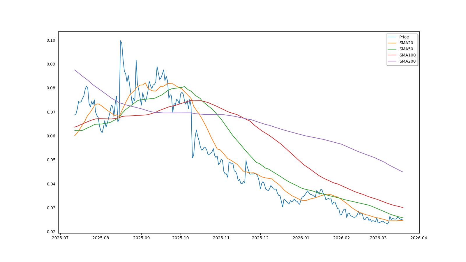 카르테시 Simple Moving Averages