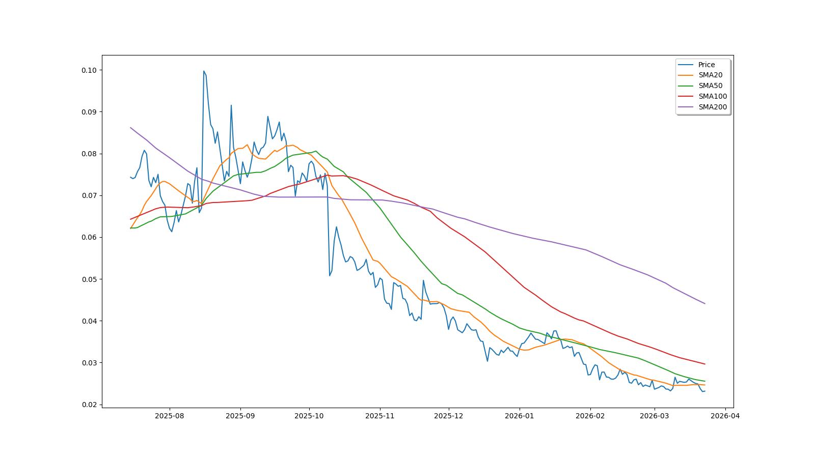 Cartesi Simple Moving Averages