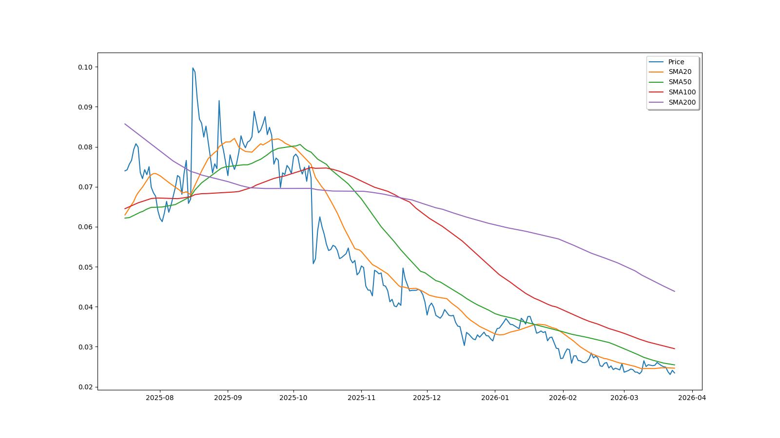 Cartesi Simple Moving Averages