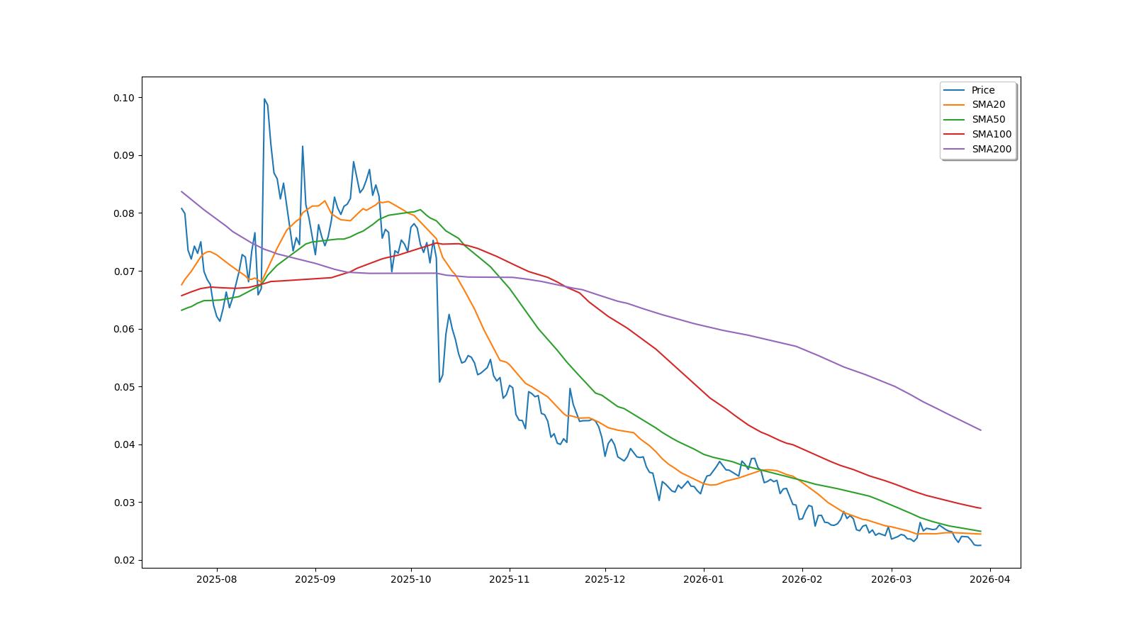 Cartesi Simple Moving Averages