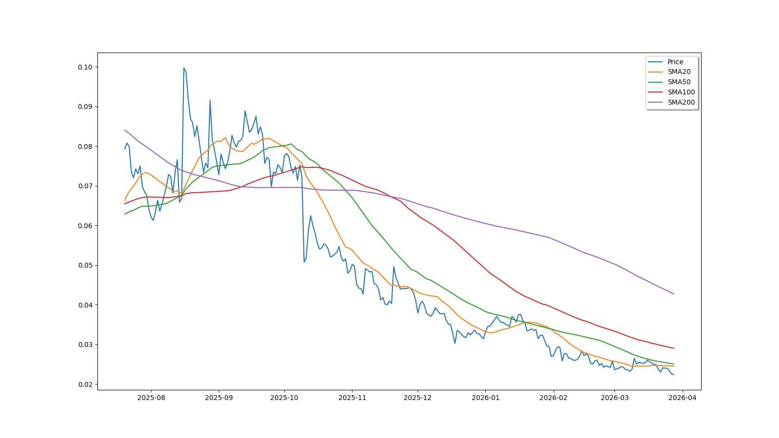 카르테시 Simple Moving Averages