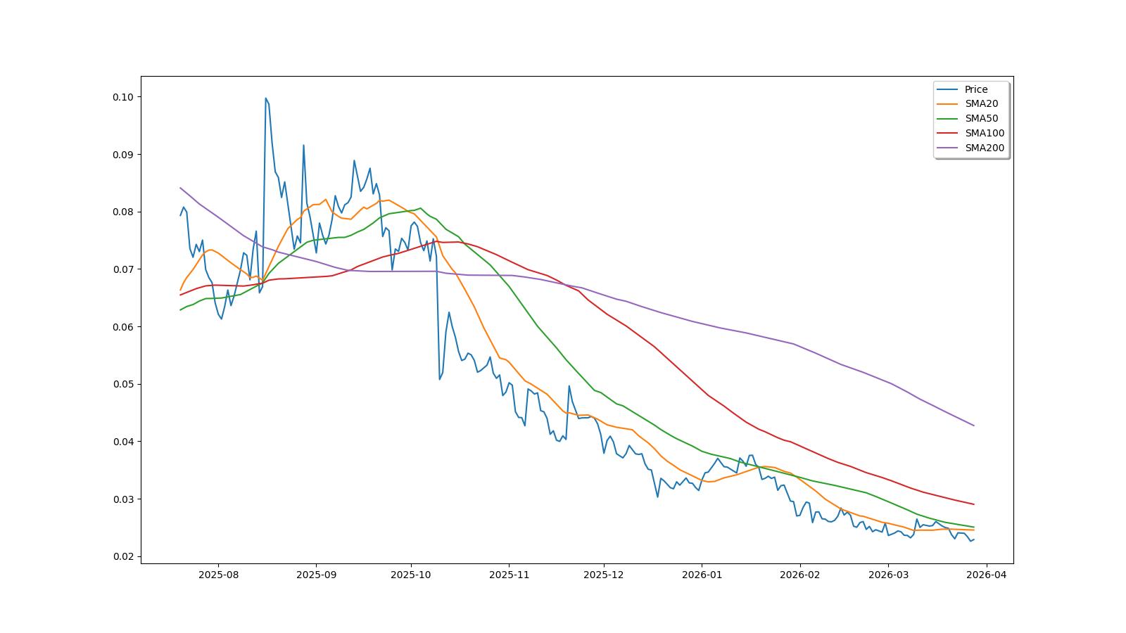 Cartesi Simple Moving Averages