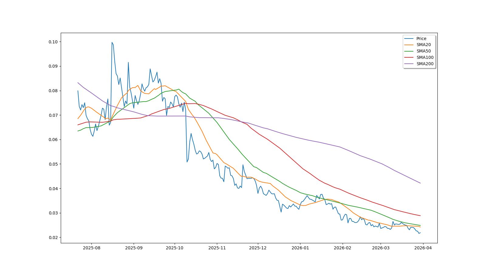 Cartesi Simple Moving Averages