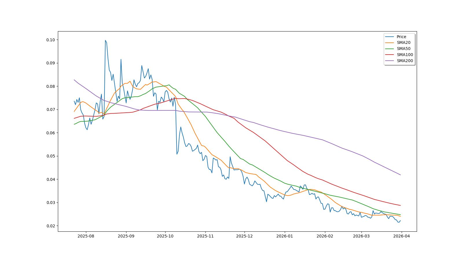 Cartesi Simple Moving Averages