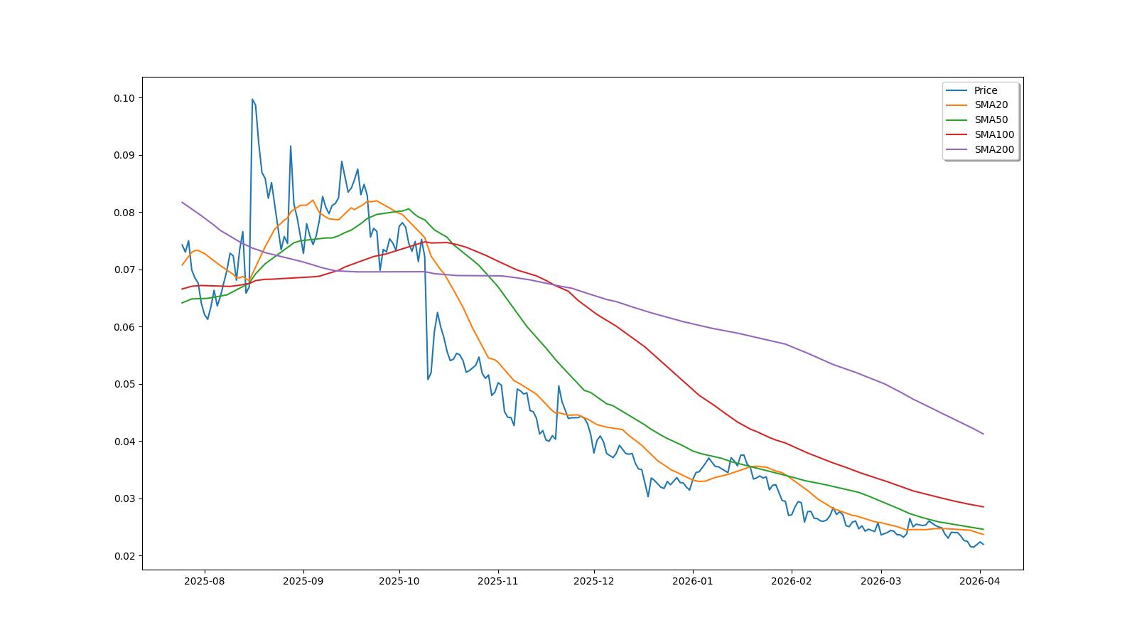 Cartesi Simple Moving Averages