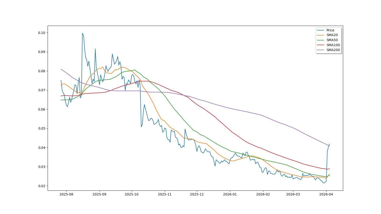 카르테시 Simple Moving Averages