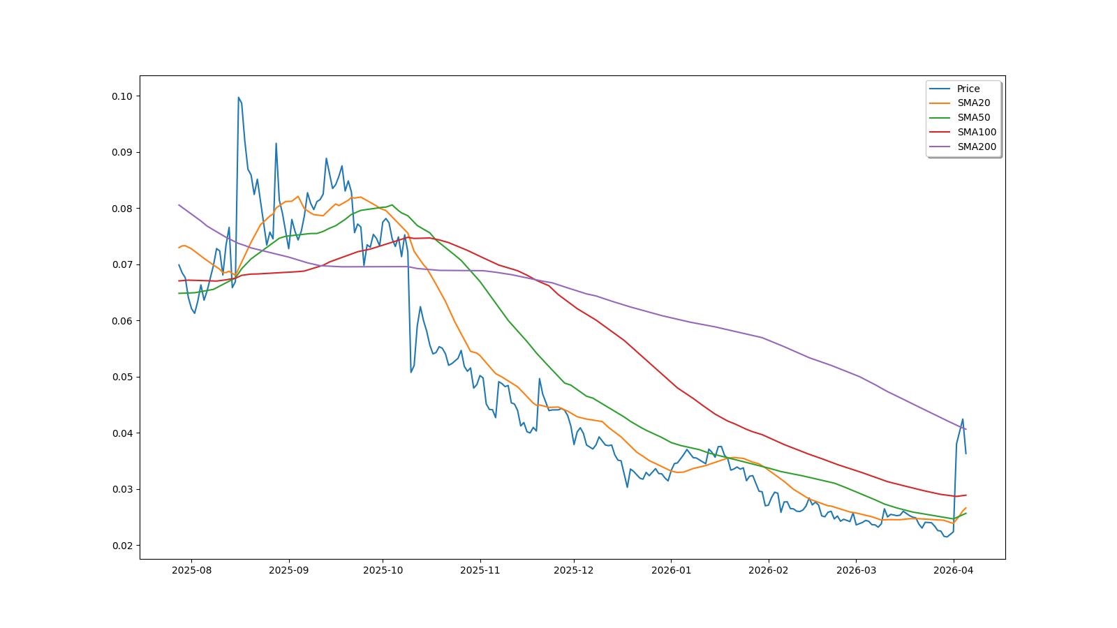 Cartesi Simple Moving Averages