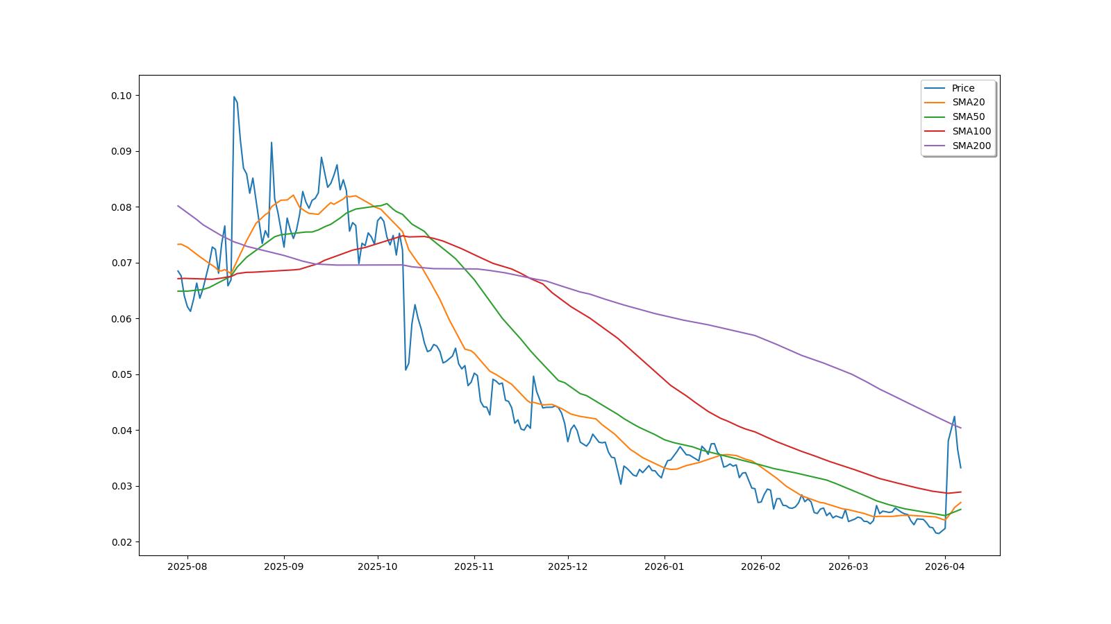 Cartesi Simple Moving Averages